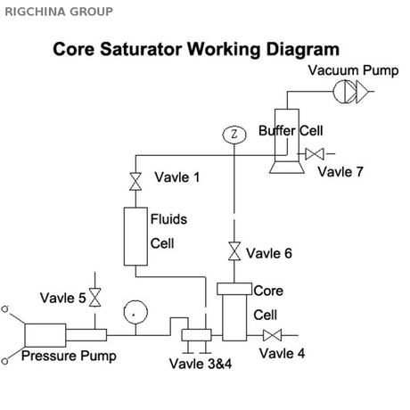Manual Core Saturator, Model BH-3